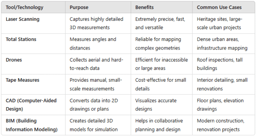 Measured Building Surveys: The Foundation for Your Project